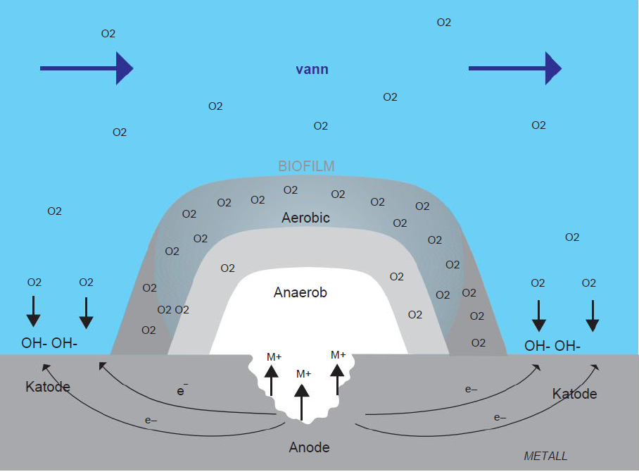 Hva er korrosjon og dets konsekvenser?